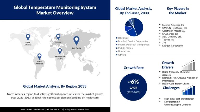 IoT Temperature Monitoring Device System